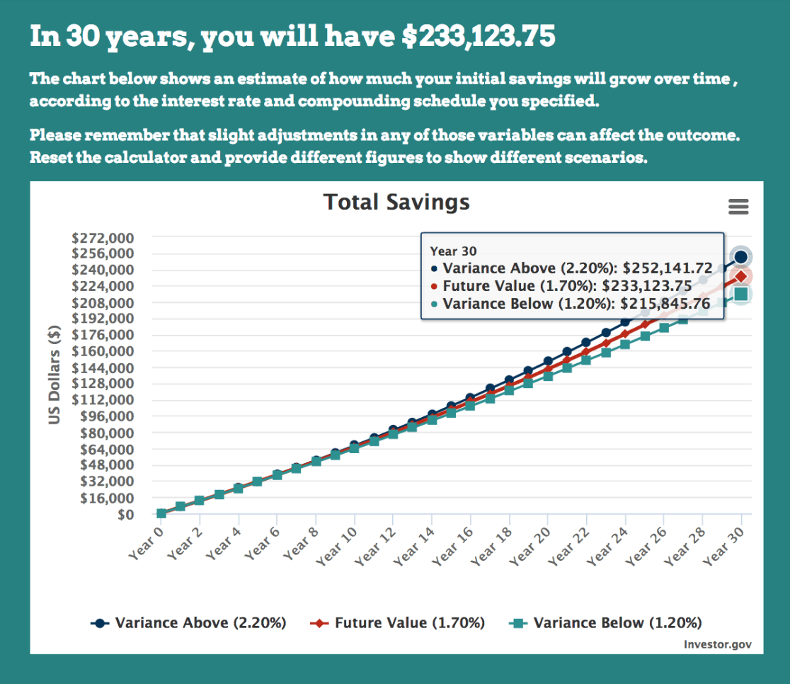 Save An Extra $500 A Month? What That Looks Like In 30 Years - Penny ...